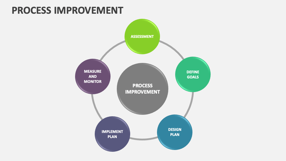Process Improvement Template for PowerPoint and Google Slides - PPT Slides