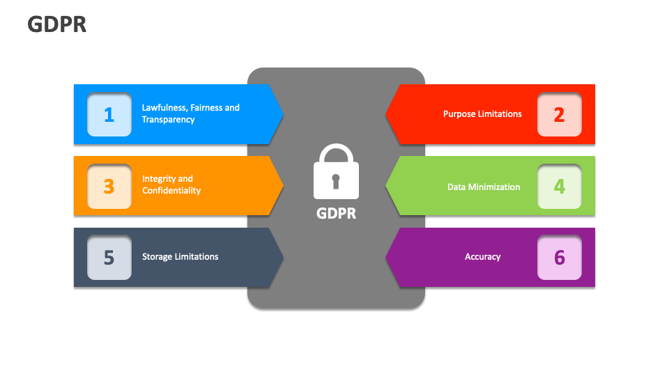 GDPR Template for PowerPoint and Google Slides - PPT Slides