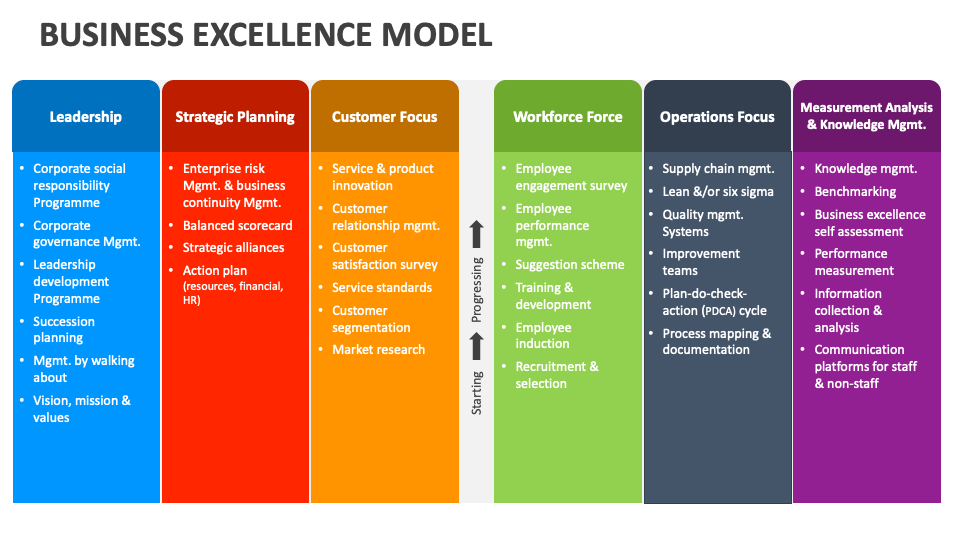 Business Excellence Model Template for PowerPoint and Google Slides - PPT Slides