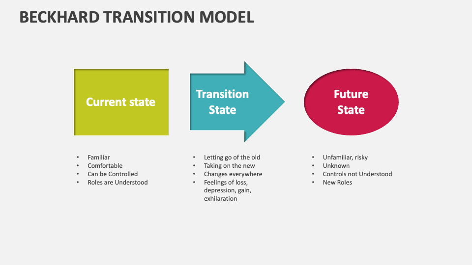 Beckhard Transition Model Template for PowerPoint and Google Slides ...