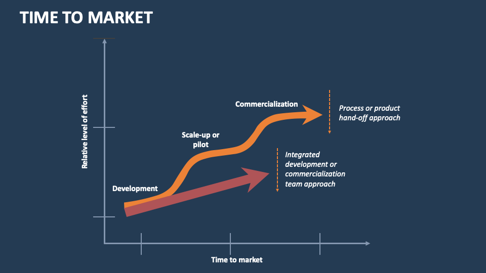 Time to Market PowerPoint and Google Slides Template - PPT Slides