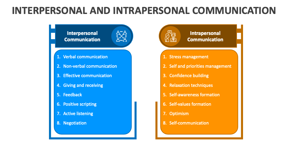 Interpersonal and Intrapersonal Communication PowerPoint and Google ...