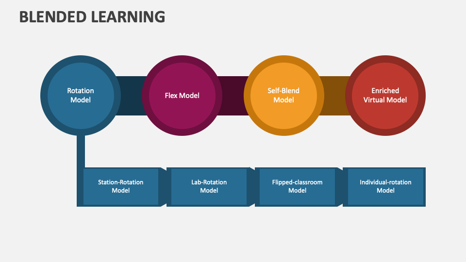Blended Learning Template for PowerPoint and Google Slides - PPT Slides