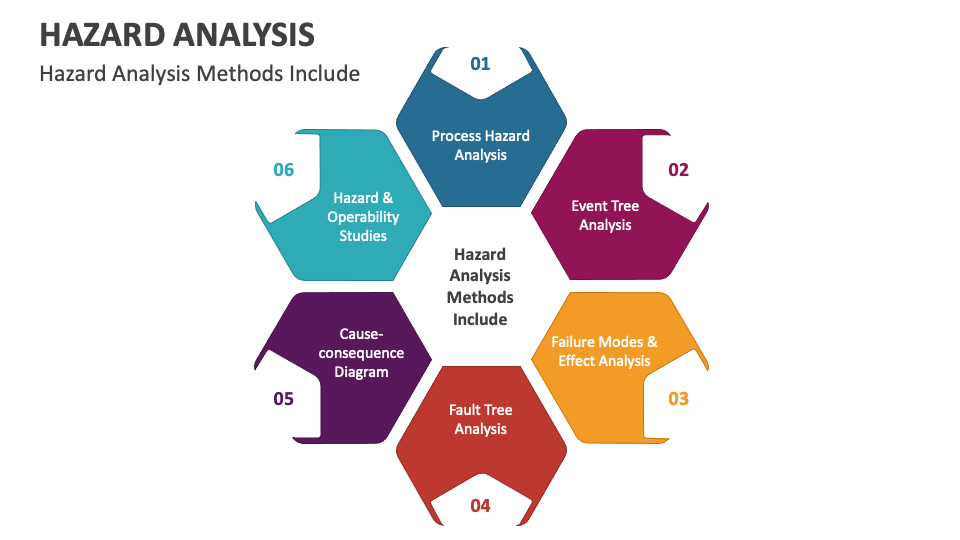 Hazard Analysis PowerPoint and Google Slides Template - PPT Slides