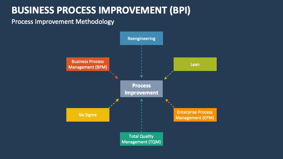 Business Process Improvement (BPI) Template for PowerPoint and Google Slides - PPT Slides