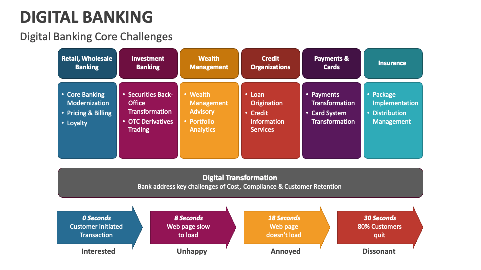 Digital Banking Template for PowerPoint and Google Slides - PPT Slides