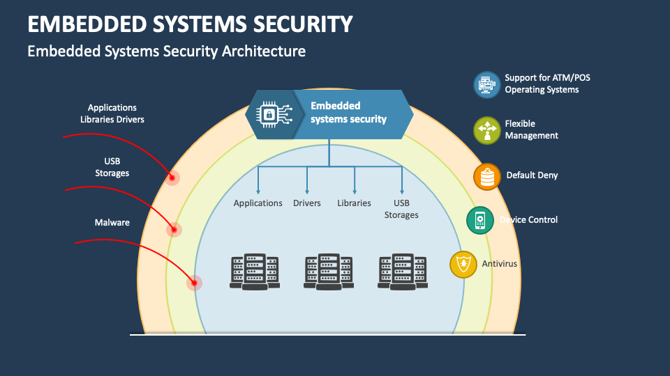 Embedded Systems Security PowerPoint and Google Slides Template - PPT ... Embedded Systems Security PowerPoint and Google Slides Template - PPT ...