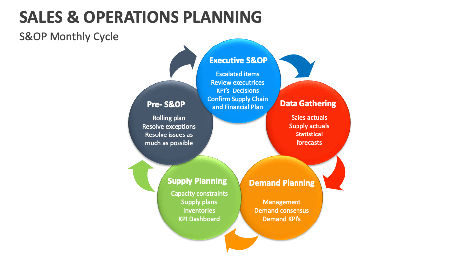 Sales and Operations Planning Template for PowerPoint and Google Slides ...