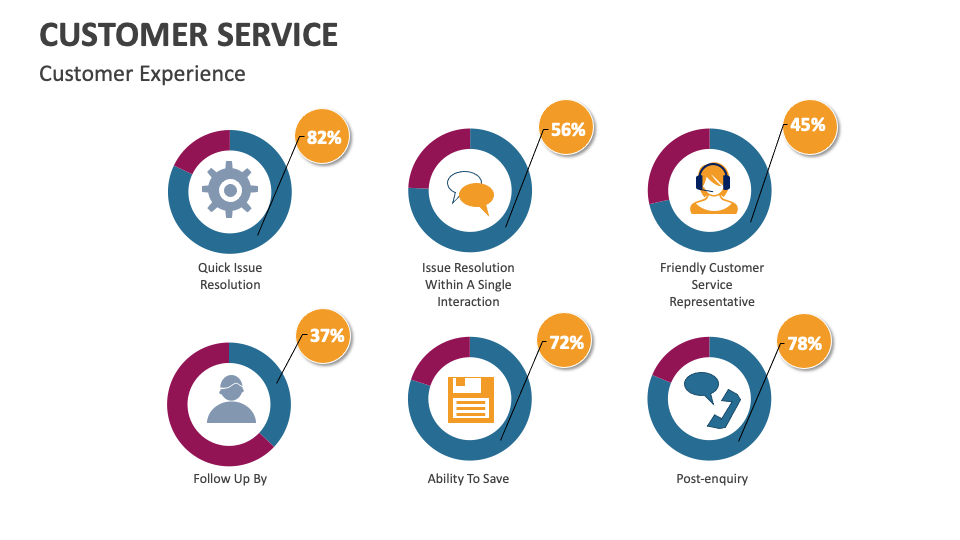 Customer Service Template for PowerPoint and Google Slides - PPT Slides