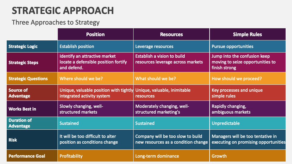 Strategic Approach PowerPoint and Google Slides Template - PPT Slides