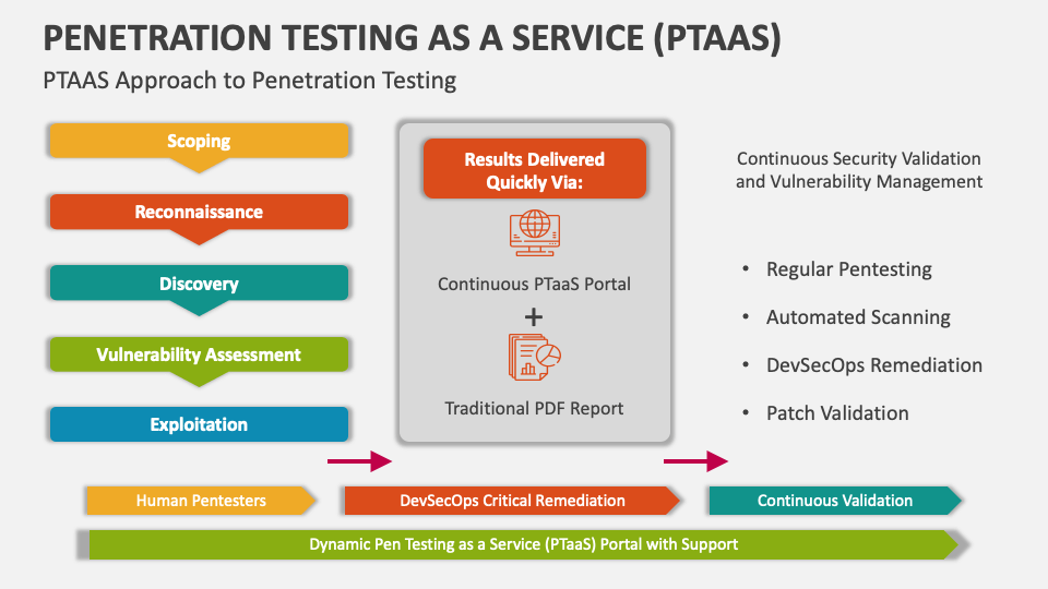 Penetration Testing as a Service (PTaaS) Template for Google Slides and ...