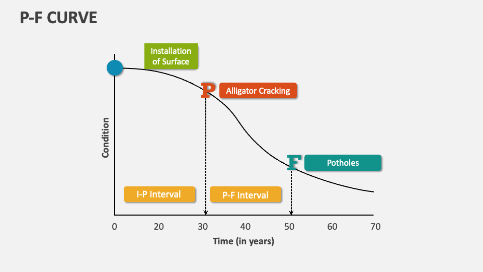 P-F Curve for PowerPoint and Google Slides - PPT Slides