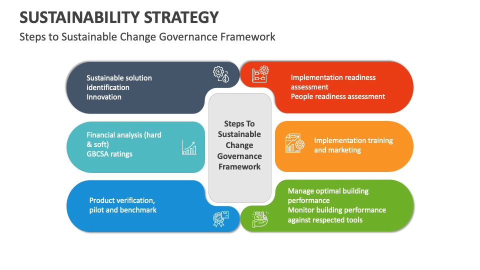 Sustainability Strategy PowerPoint and Google Slides Template - PPT Slides