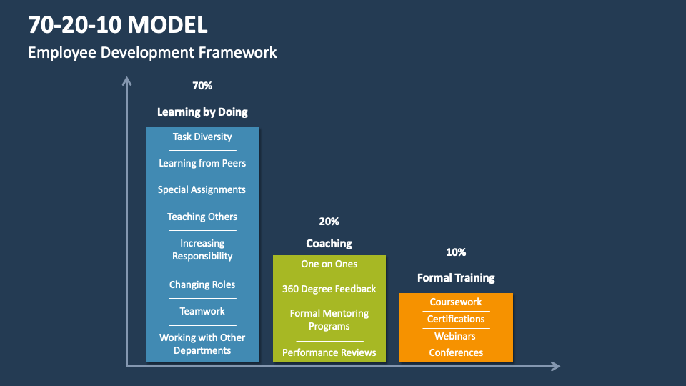 70-20-10 Model Template for PowerPoint and Google Slides - PPT Slides