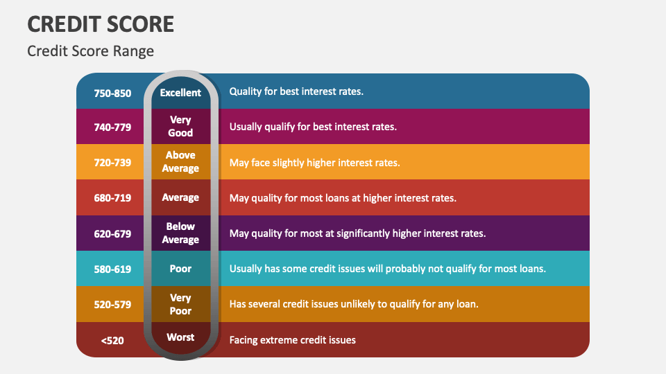 Credit Score PowerPoint and Google Slides Template - PPT Slides