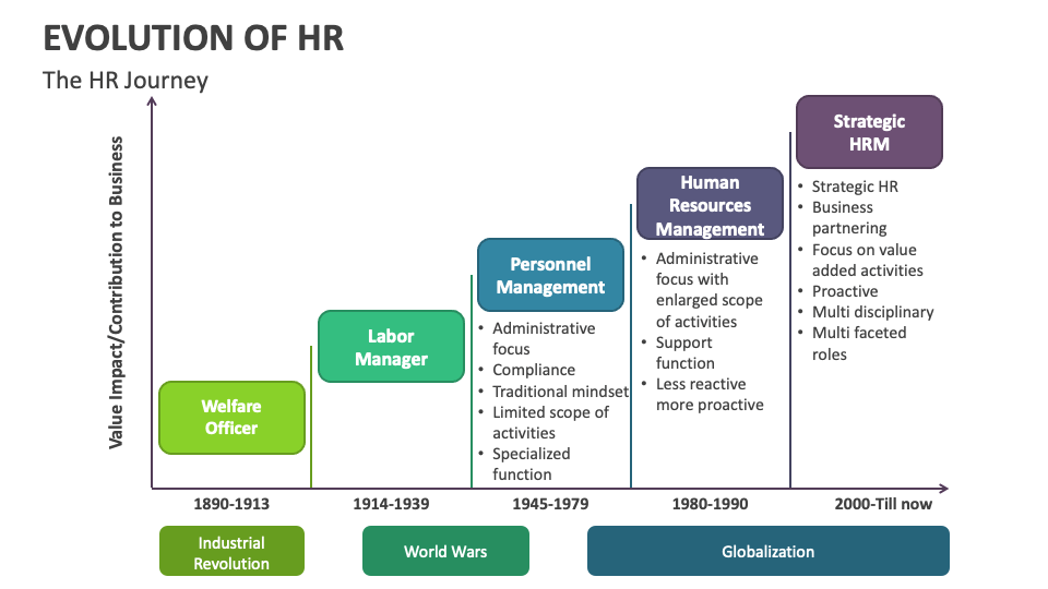 Evolution of HR PowerPoint and Google Slides Template - PPT Slides