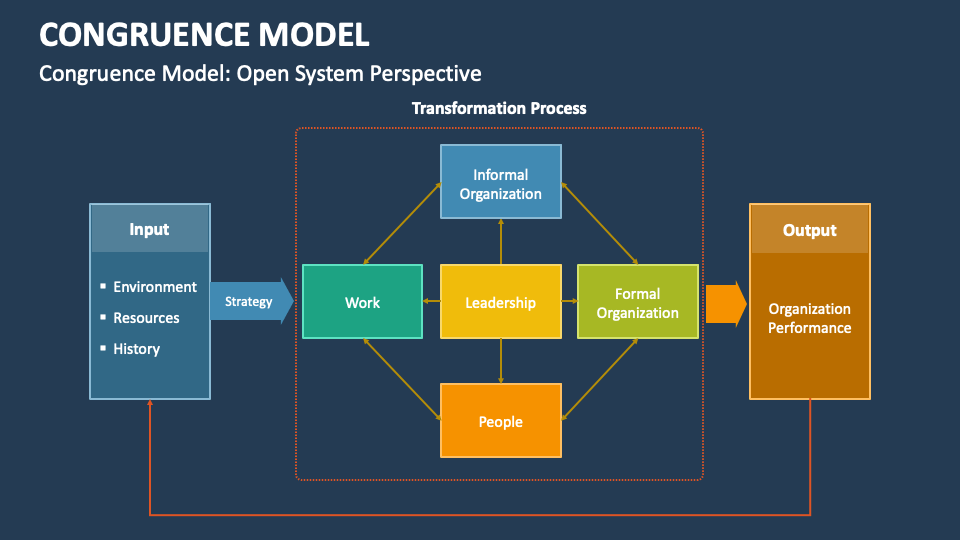 Congruence Model PowerPoint and Google Slides Template - PPT Slides
