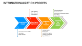 Internationalization Process Template for PowerPoint and Google Slides - PPT Slides