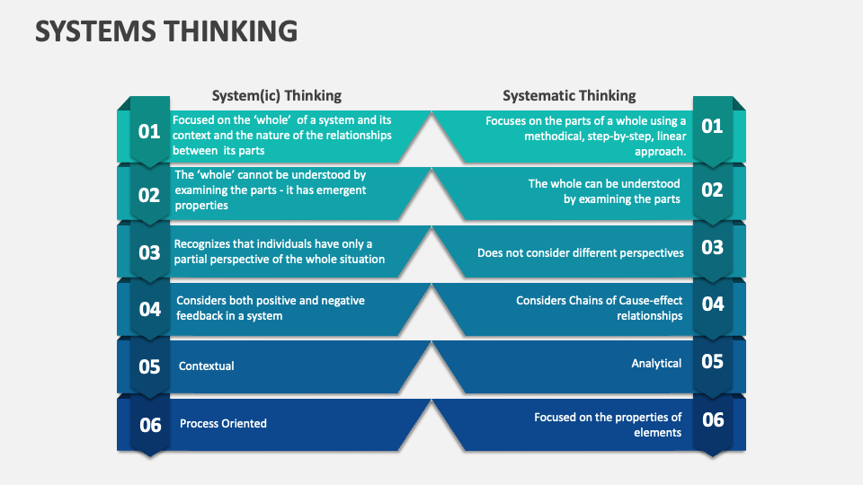 Systems Thinking Template for PowerPoint and Google Slides - PPT Slides