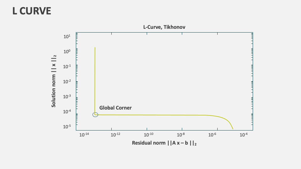 L Curve Template for PowerPoint and Google Slides - PPT Slides