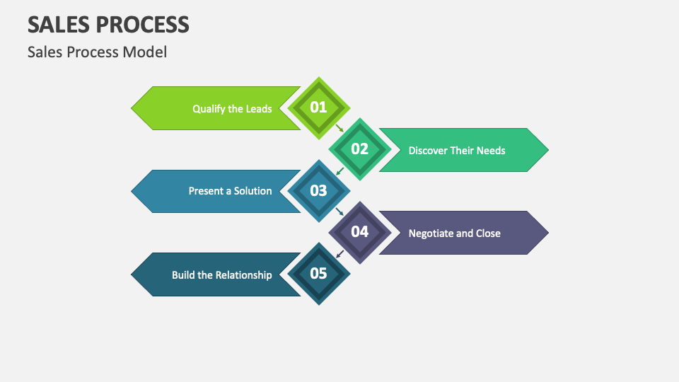Sales Process Template for PowerPoint and Google Slides - PPT Slides