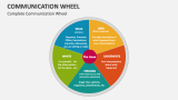 Communication Wheel PowerPoint and Google Slides Template - PPT Slides
