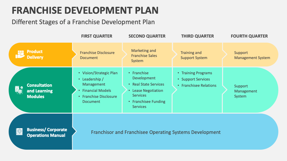 Franchise Development Plan Template for Google Slides and PowerPoint ...