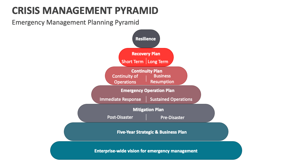 Crisis Management Pyramid PowerPoint and Google Slides Template - PPT ... Crisis Management Pyramid PowerPoint and Google Slides Template - PPT ...