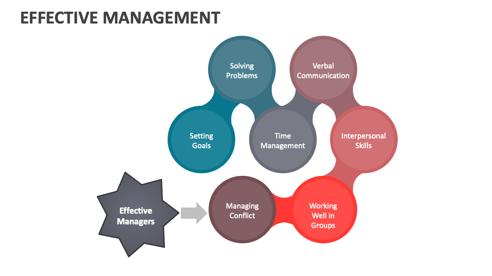 Effective Management Template for PowerPoint and Google Slides - PPT Slides