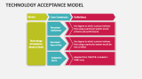 Technology Acceptance Model Template for PowerPoint and Google Slides ...