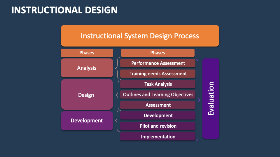 Instructional Design Template for PowerPoint and Google Slides - PPT Slides