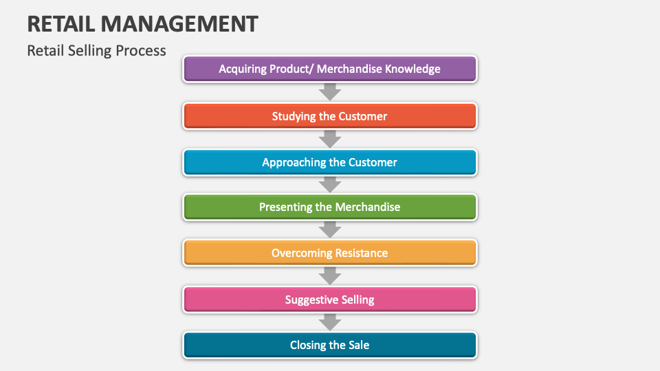 Retail Management Template for PowerPoint and Google Slides - PPT Slides