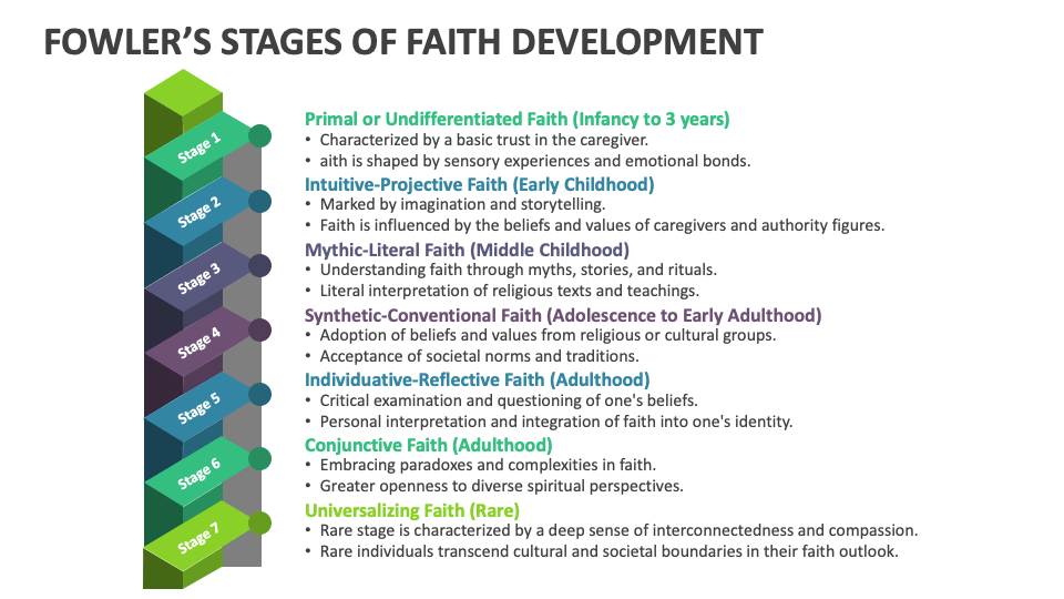 Fowler's Stages of Faith Development Template for Google Slides and ...