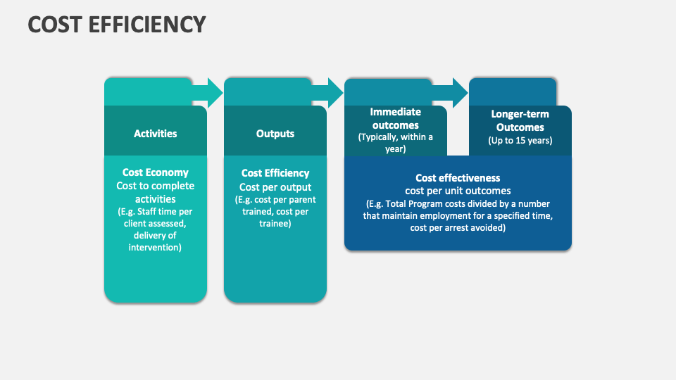 Cost Efficiency Template for PowerPoint and Google Slides - PPT Slides