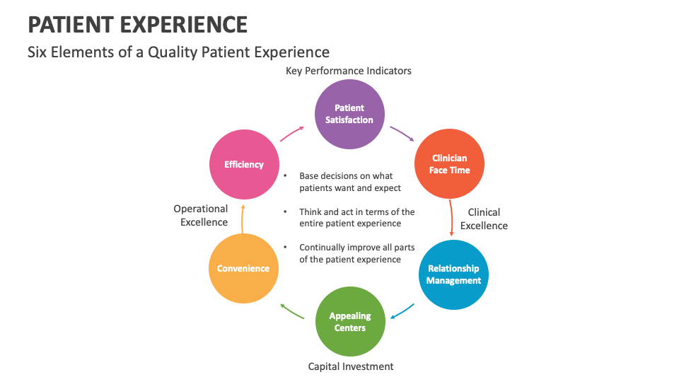 Patient Experience Template for PowerPoint and Google Slides - PPT Slides