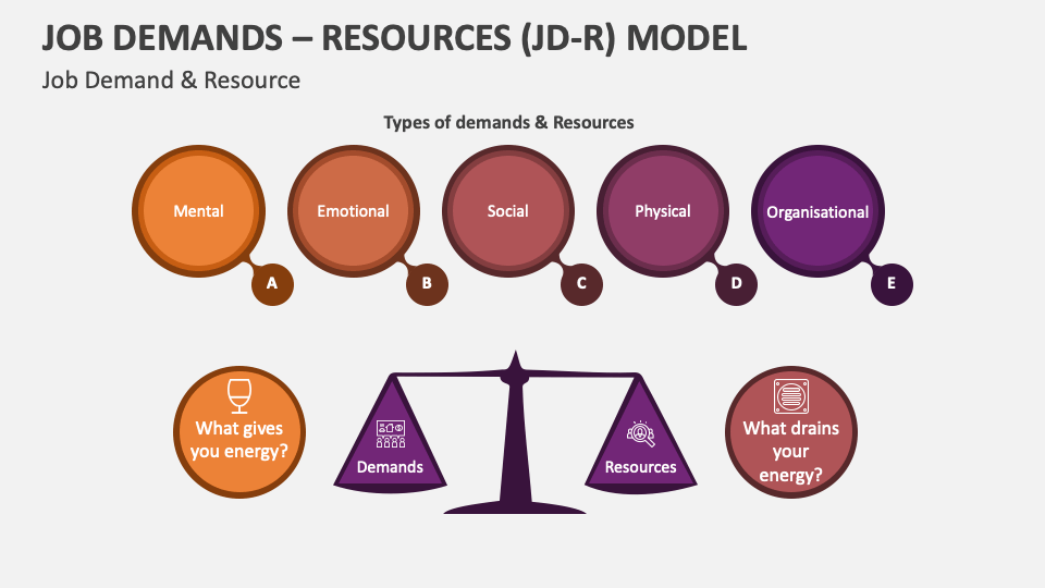 Job Demands - Resources (JD-R) Model PowerPoint and Google Slides ...