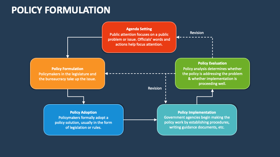 Policy Formulation PowerPoint and Google Slides Template - PPT Slides Policy Formulation PowerPoint and Google Slides Template - PPT Slides