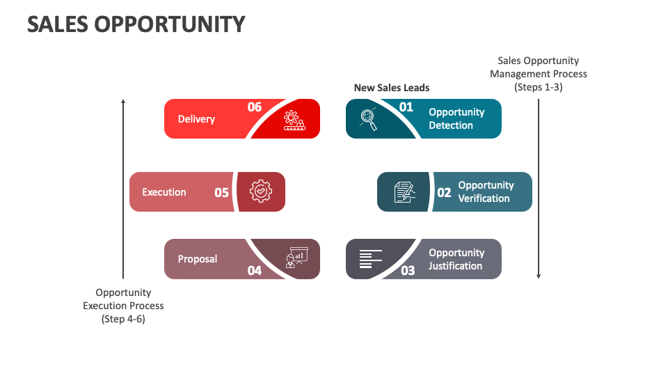 Sales Opportunity PowerPoint and Google Slides Template - PPT Slides