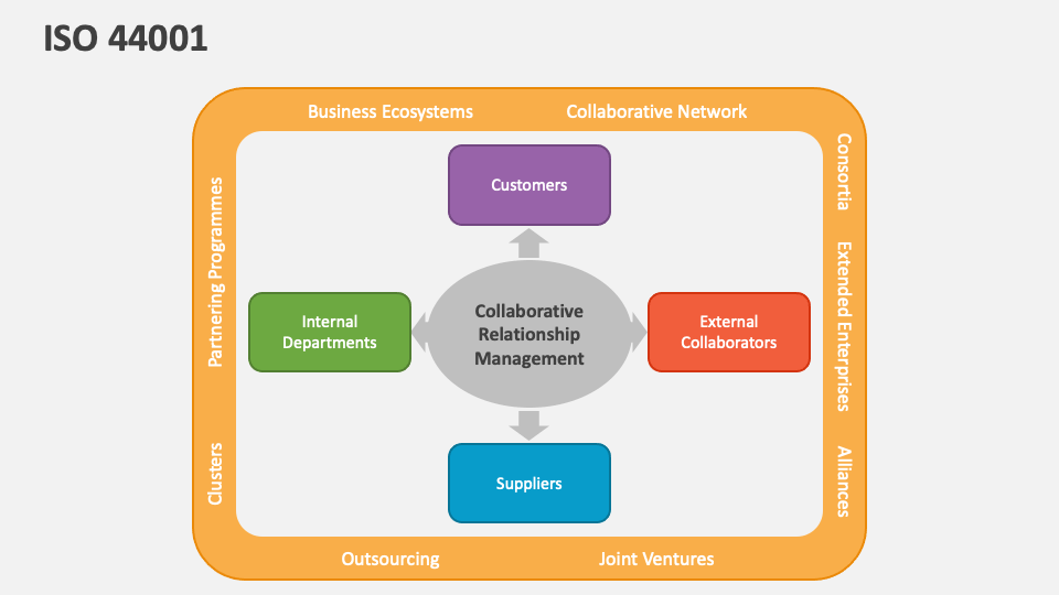 ISO 44001 PowerPoint and Google Slides Template - PPT Slides