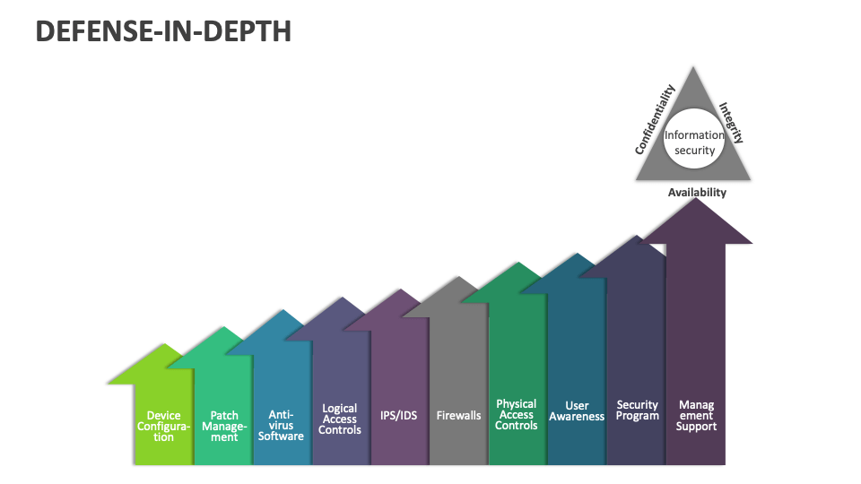 Defense-in-Depth Template for PowerPoint and Google Slides - PPT Slides