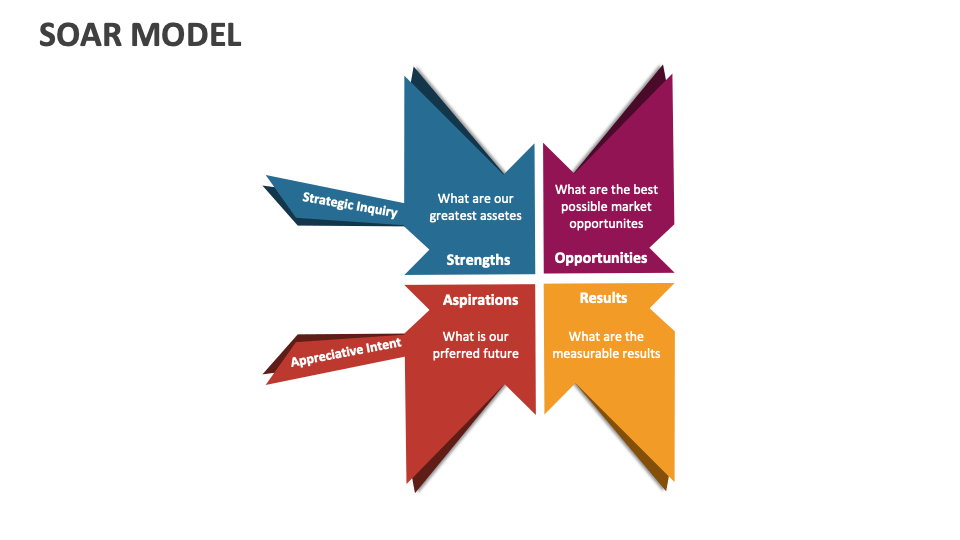 SOAR Model Template for PowerPoint and Google Slides - PPT Slides