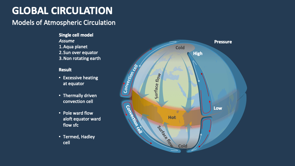 Global Circulation Template for PowerPoint and Google Slides - PPT Slides