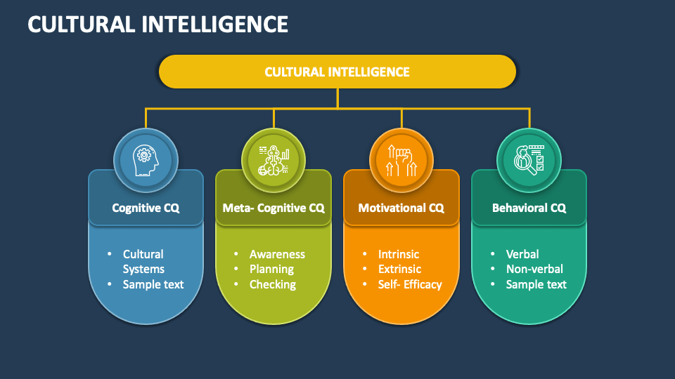 Cultural Intelligence PowerPoint and Google Slides Template - PPT Slides