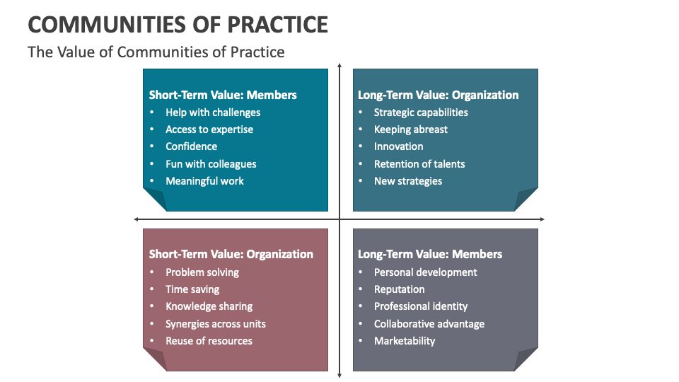Communities of Practice PowerPoint and Google Slides Template - PPT Slides