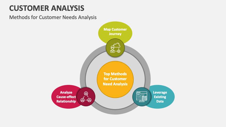Customer Analysis PowerPoint and Google Slides Template - PPT Slides