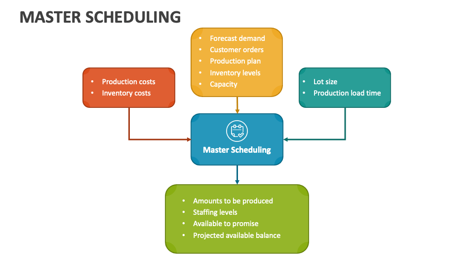 Master Scheduling PowerPoint and Google Slides Template - PPT Slides
