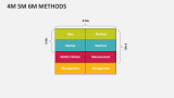 4M 5M 6M Methods Template for PowerPoint and Google Slides - PPT Slides