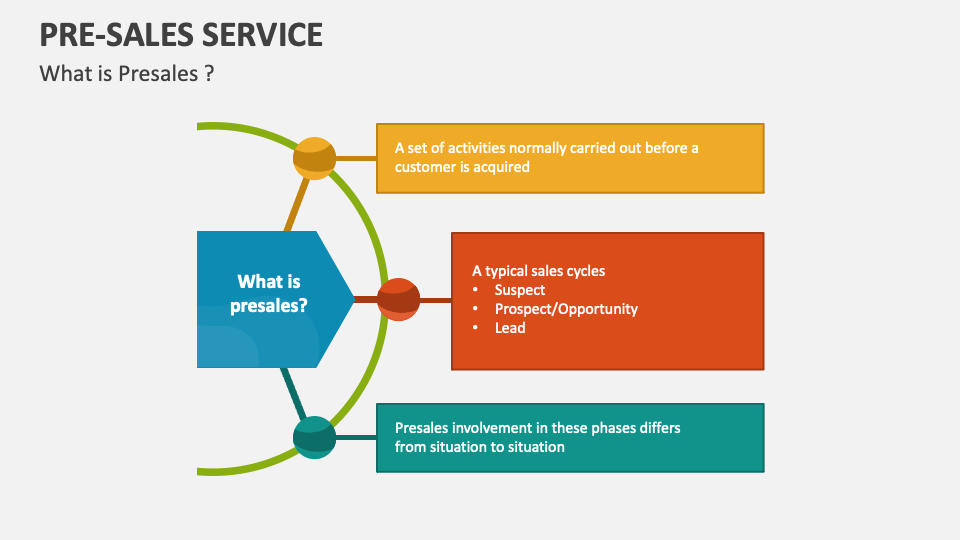 Pre-Sales Service PowerPoint and Google Slides Template - PPT Slides