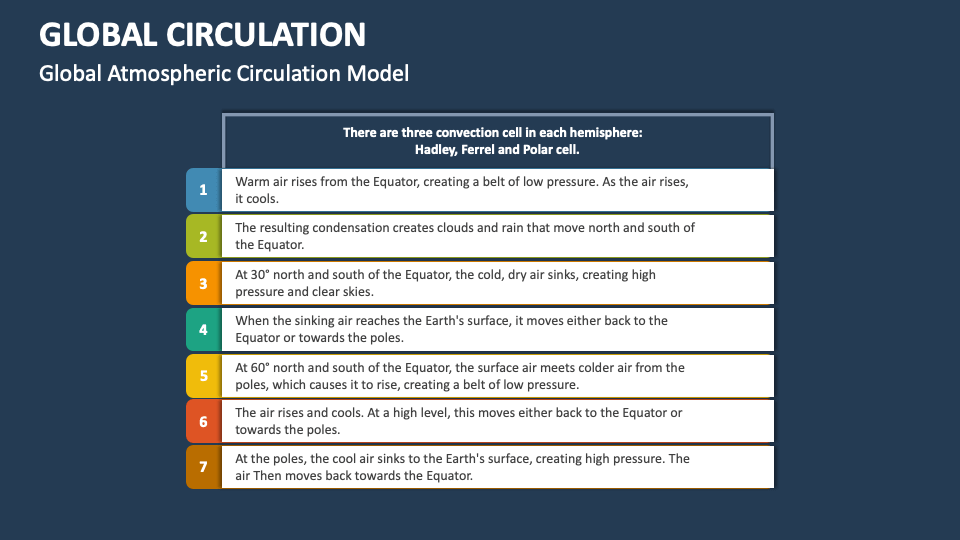 Global Circulation Template for PowerPoint and Google Slides - PPT Slides
