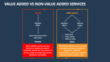 Value Added Vs Non-Value Added Services PowerPoint and Google Slides ...